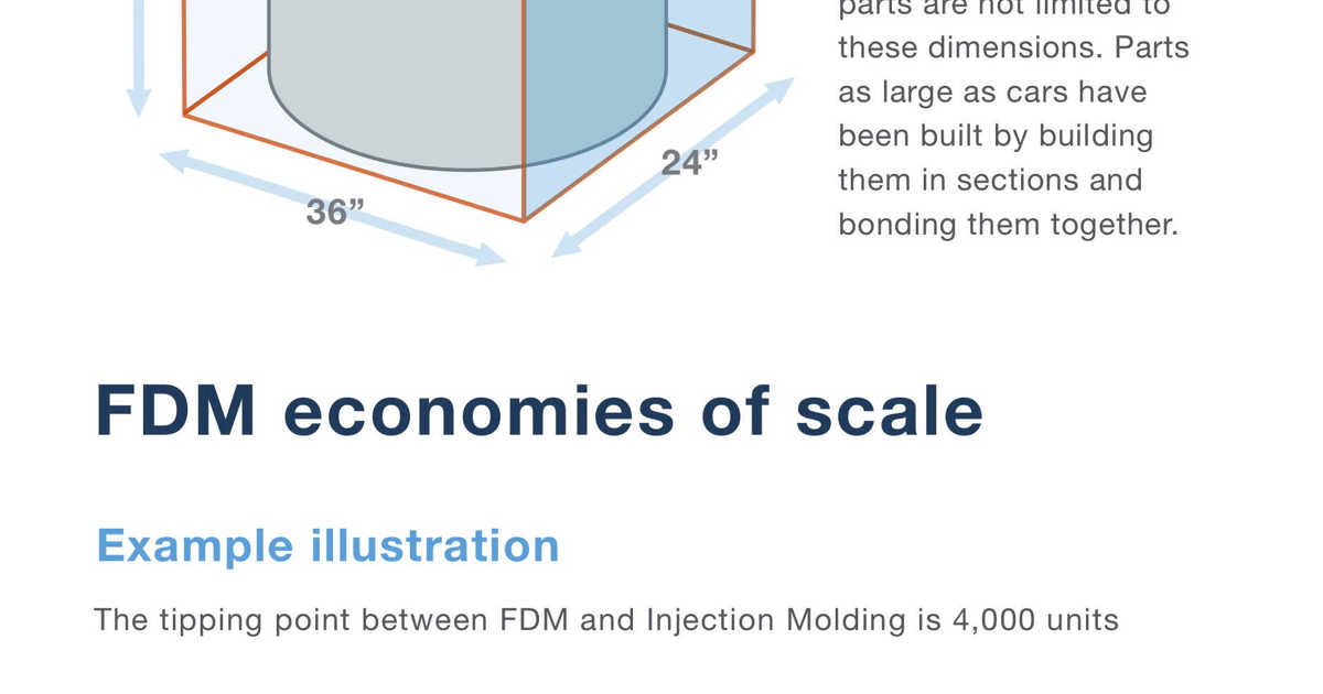Infographic: What Is FDM? | Stratasys Direct