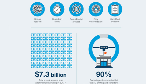 Guide to 3D Printing Technologies | Infographic | Stratasys Direct