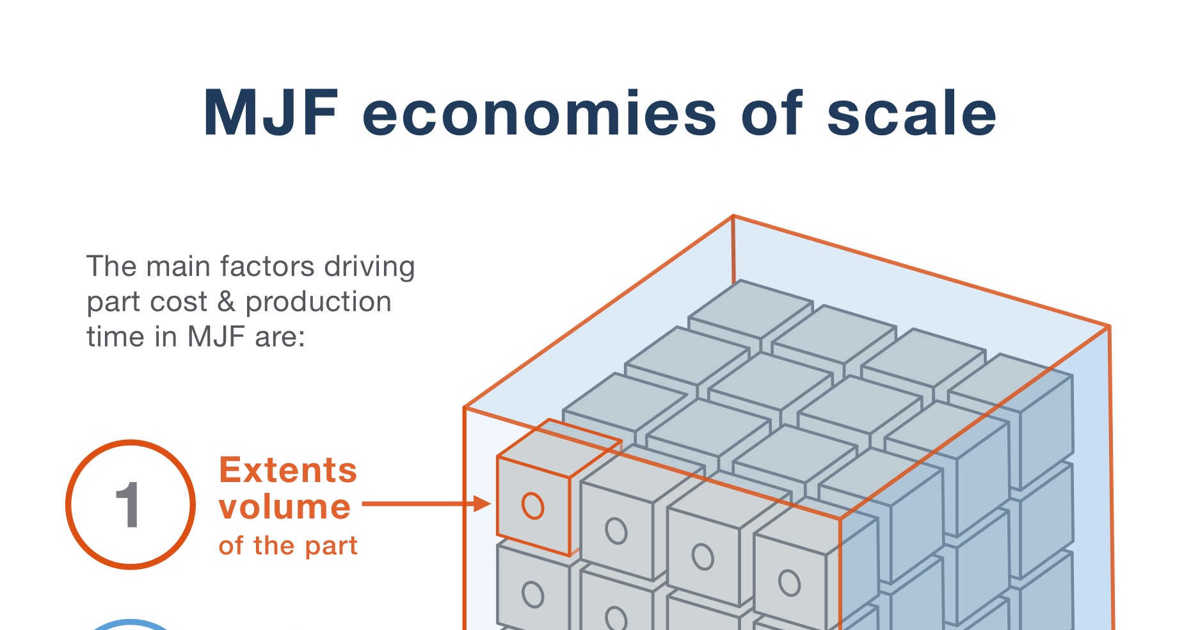 Infographic: What Is Multi Jet Fusion 3D Printing? | Stratasys Direct