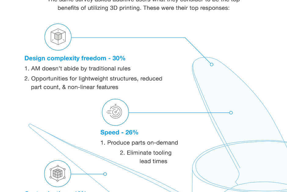 Infographic: Benefits of 3D Printing | Stratasys Direct